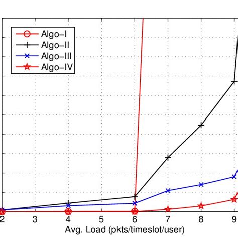 Average Queue Backlog For The Truncated Heavy Tailed Distribution Download Scientific Diagram