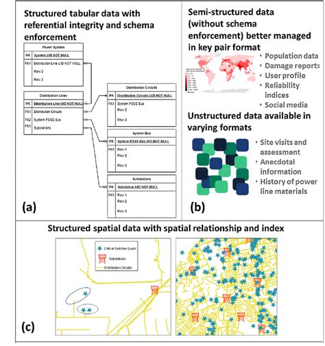 depiction of the physical data stores in the semantic model framework