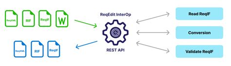 reqedit interop server reqedit documentation