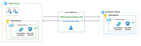 Sentinel Poc Architecture And Recommendations For Mssps Part 1 My Faber Security
