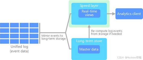 实时数仓:lambda架构和kappa架构有什么联系和区别kappa 架构 Csdn博客 实时数仓:lambda架构和kappa架构有什么联系和区别kappa 架构 Csdn博客