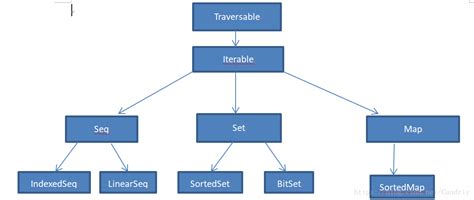 Scala基础之函数、集合scala Def 返回集合 Csdn博客