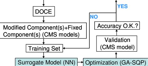 Design Optimization Strategy Download Scientific Diagram