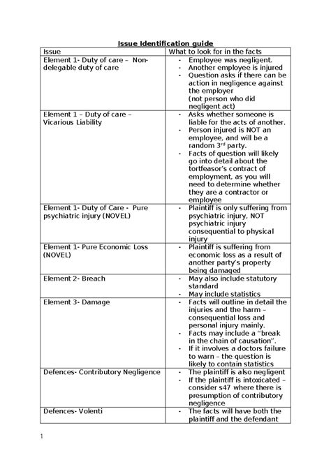 Torts Exam Notes Issue Identification Guide Issue What To Look For In The Facts Element