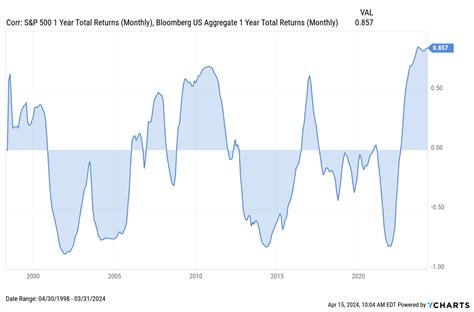 The Evolving Relationship Between Stocks And Bonds Renaissance Wealth Management Group Of Texas