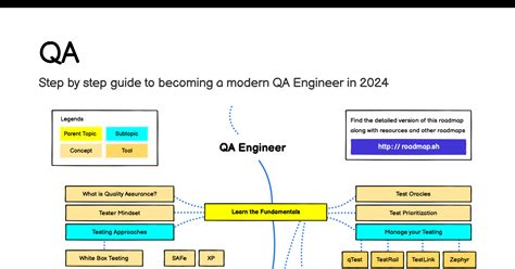 Qa Roadmap Learn To Become A Modern Qa Engineer