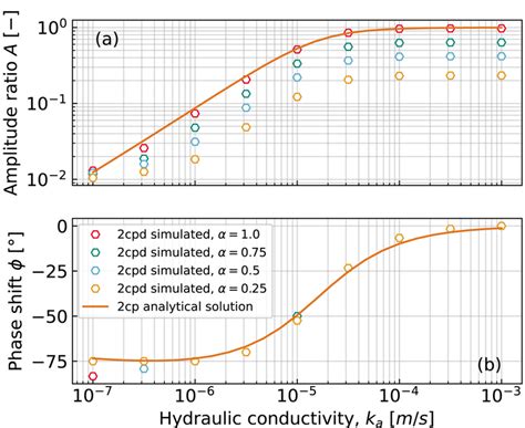 Verification Of The 2d Numerical Model Against Hsieh Et Al 1987 For Download Scientific