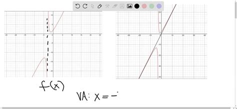 solved in end behavior graph the rational function f and determine all