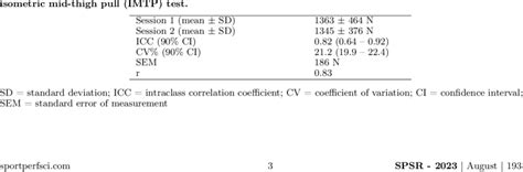 Test Retest Reliability For The Measurement Of Peak Force From The Download Scientific Diagram