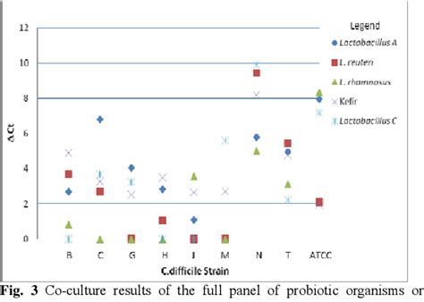 Figure 3 From Quantitative Real Time Pcr Detection Of Clostridium Difficile Growth Inhibition By