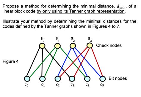 Solved Propose A Method For Determining The Minimal Distance Dmin Of A Linear Block Code By
