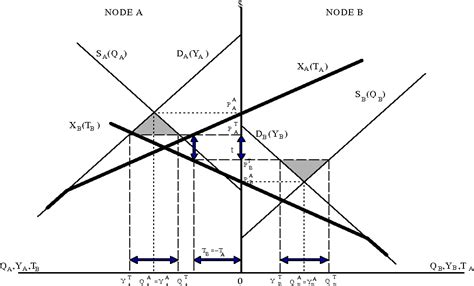 Figure 1 From A Spatial Price Equilibrium Approach Semantic Scholar