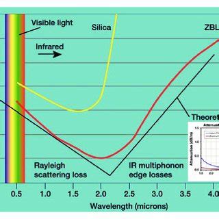 Generic Comparison Of Attenuation DB Unit Length Properties As A Download Scientific Diagram