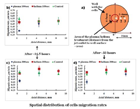 A The Experimental Setup For Spatial Distribution Of The Cell Download Scientific Diagram