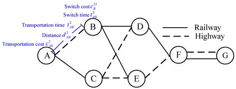 Multi Objective Path Optimization Of Highway Railway Multimodal Transport Considering Carbon