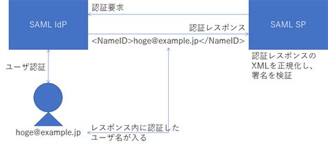 Idm実験室 [saml脆弱性] 外部idpと連携している場合は要対応