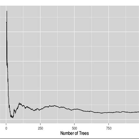 Pdf Prediction Of Concrete Mix Strength Using Random Forest Model