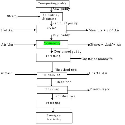 Rice Processing Flow Chart Vi Design Considerations The Design Download Scientific Diagram