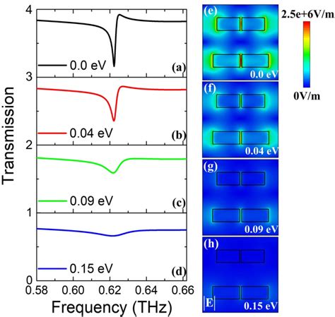 Figure 4 From Tunable Bound States In The Continuum In All Dielectric Terahertz Metasurfaces