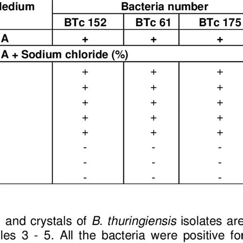 Types Of Bacillus Thuringiensis Isolated From Different Soils
