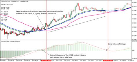 MACD Swing Trading Forex Strategy