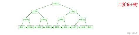 Mysql为什么选择b树为什么mysql要使用b树的结构 Csdn博客