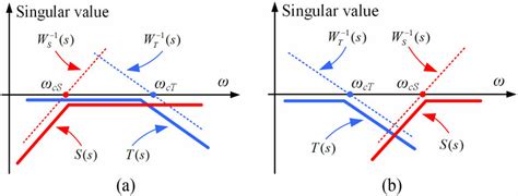 examples of the two weighting functions and the associated sensitivity
