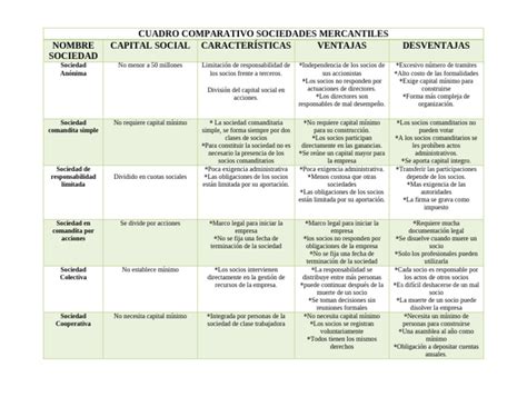 Cuadro Comparativo De Sociedades Mercantiles Pdf Sociedad