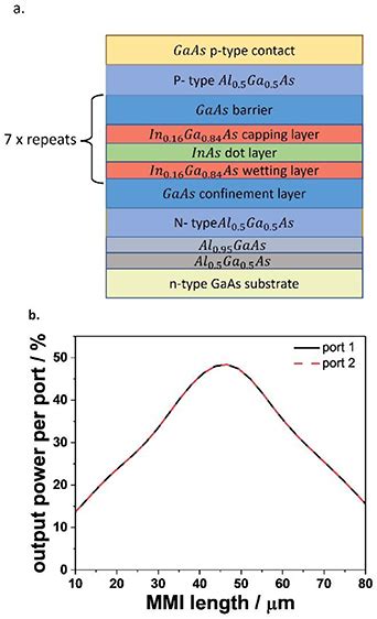 Design And Characterisation Of Multi Mode Interference Reflector Lasers