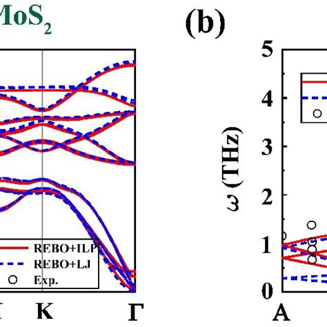 Figure S1 A Phonon Spectrum Of Bulk Mos2 Red Solid Lines And Bulk Download Scientific