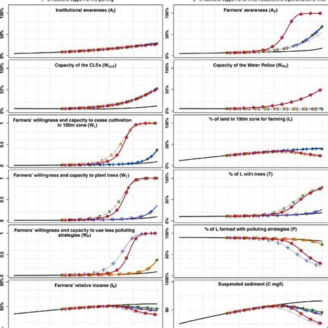 Graphical Schematic Of The Socio Hydrological Model Positivenegative Download Scientific