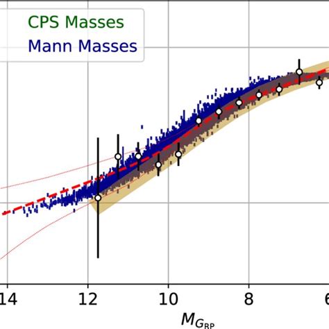 Stellar Mass As A Function Of Absolute G Rp Magnitude Stars From Our
