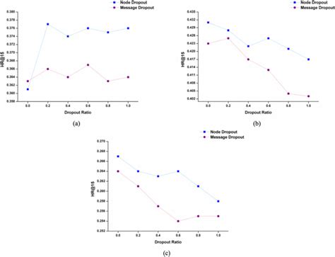 Preference Aware Graph Attention Networks For Cross Domain Recommendations With Collaborative