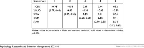 Correlations And Discriminant Validity Download Scientific Diagram