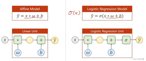 pytorch深度学习笔记（七）逻辑斯蒂回归 对pytorch的logistics回归总结 csdn博客
