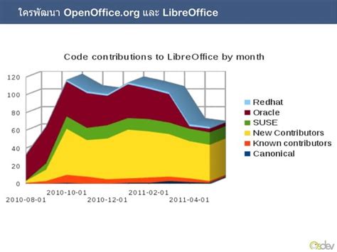 Libreoffice The New Name For