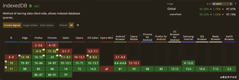 译如何在浏览器上使用 Nosql 数据库 Indexeddb 知乎