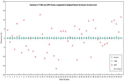 variation of find and gps nodes compared to original nodes for indoor