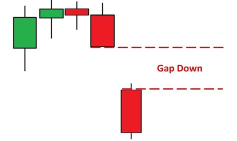 What Types Of Trading Gaps Can Build Effective Strategies