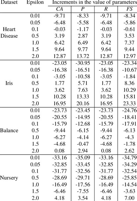 Improvement In The Values Of Ca P R And Fs Of Da Pmlm Vs Pdlm 18