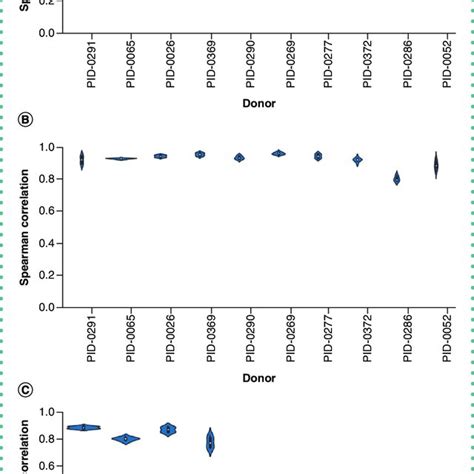 Method Precision Is Shown Comparing Technical Replicates From Ten