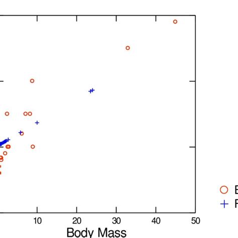 figure s6 linear regression fit plot showing body mass and generation