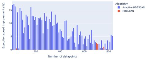 shows the percentage decrease in computation speed for the adaptive