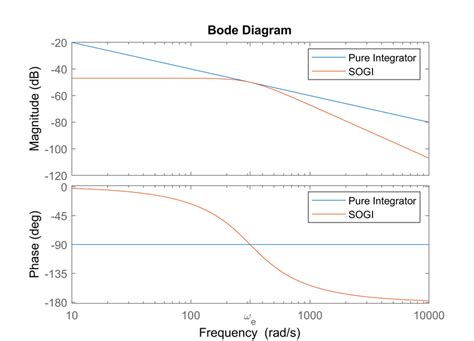 Bode Diagram Of Integrator Vs Sogi Download Scientific Diagram
