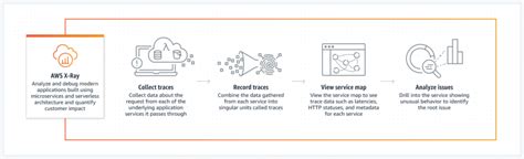 Aws X Ray For Application Insight And Debugging Cloudvisor