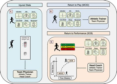 operational workflow detailing the implementation of wearable sensors