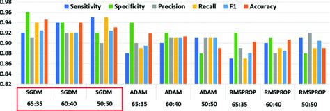 Sgdm Optimizer In Cnn Ensemble Gives Better Results With Accuracy Over Sgdm Optimizer In Cnn Ensemble Gives Better Results With Accuracy Over