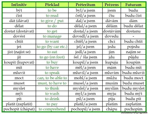 Czech Words And Phrases