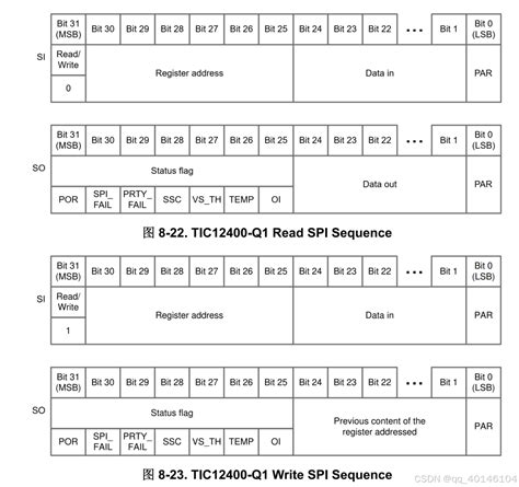 Stm32调试笔记：spi读写tic12400q1 Csdn博客