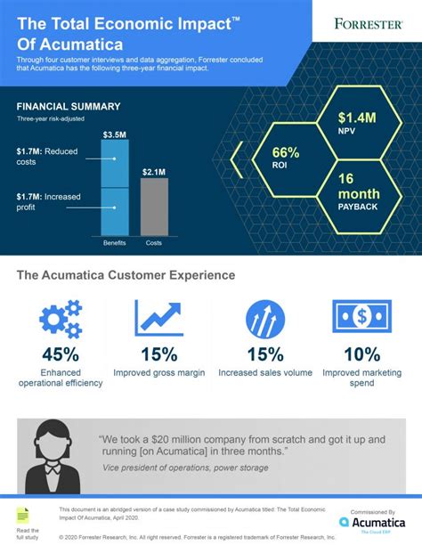 infographic highlights the economic impact of acumatica